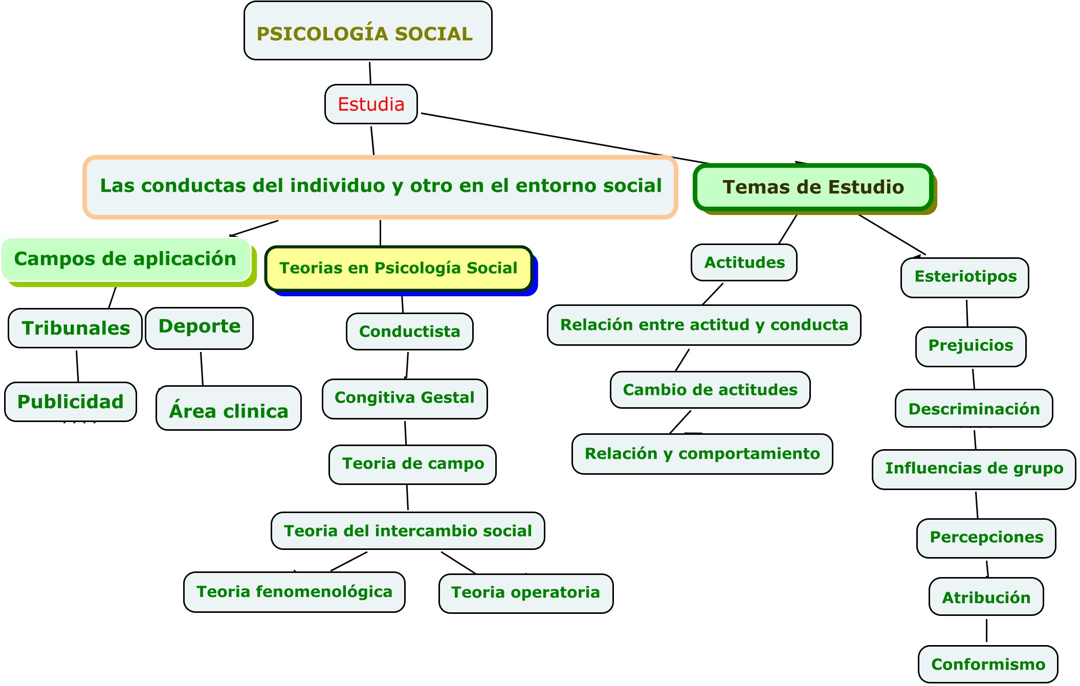 Bases Psicosociales Del Comportamiento Humano Mapa Conceptual - jlibalwsap